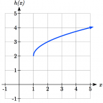 6.7 Transformation of Functions – College Algebra for the Managerial ...