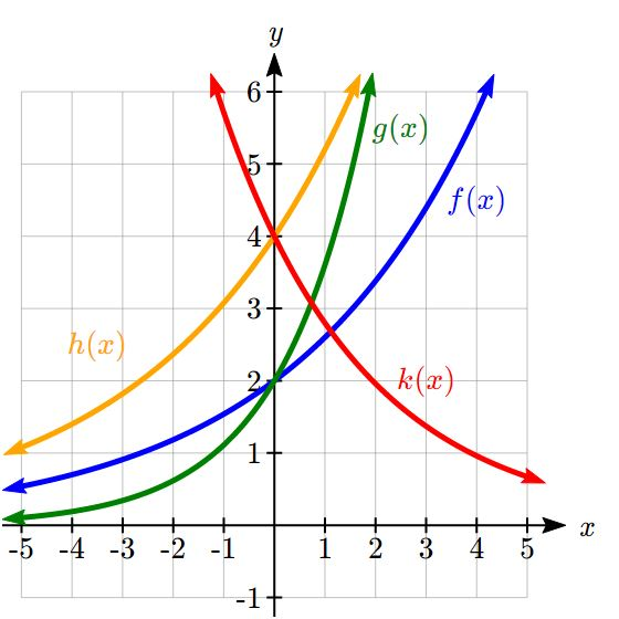7.1 Exponential Functions – College Algebra for the Managerial Sciences