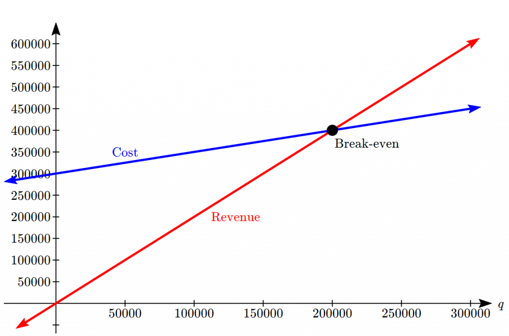 2.6 Modeling with Linear Functions – College Algebra for the Managerial ...