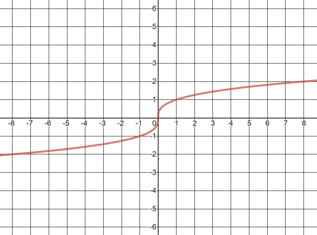 6.4 Radical Functions And Equations – College Algebra For The 