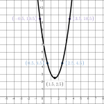 5.1 Quadratic Functions and Their Graphs – College Algebra for the ...