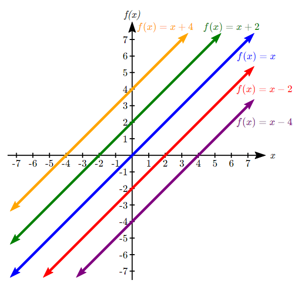 2.5 Graphs of Linear Functions – College Algebra for the Managerial ...
