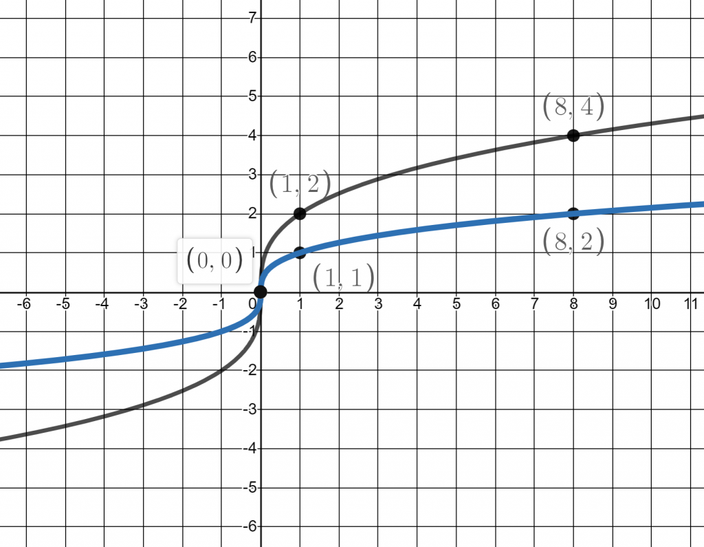 Graph Functions Using Compressions And Stretches College