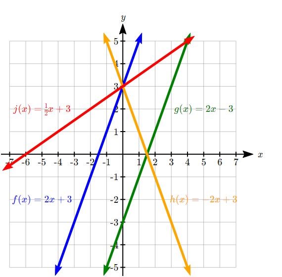2.5 Graphs of Linear Functions – College Algebra for the Managerial ...