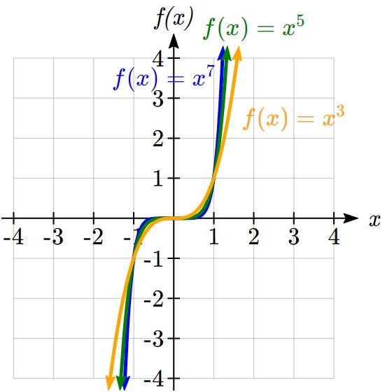 5.3 Higher Order Polynomials – College Algebra for the Managerial Sciences