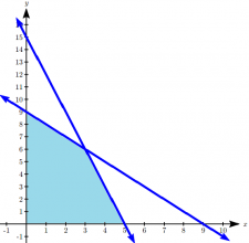 4.2 Graphical Solutions of Linear Programming – College Algebra for the ...