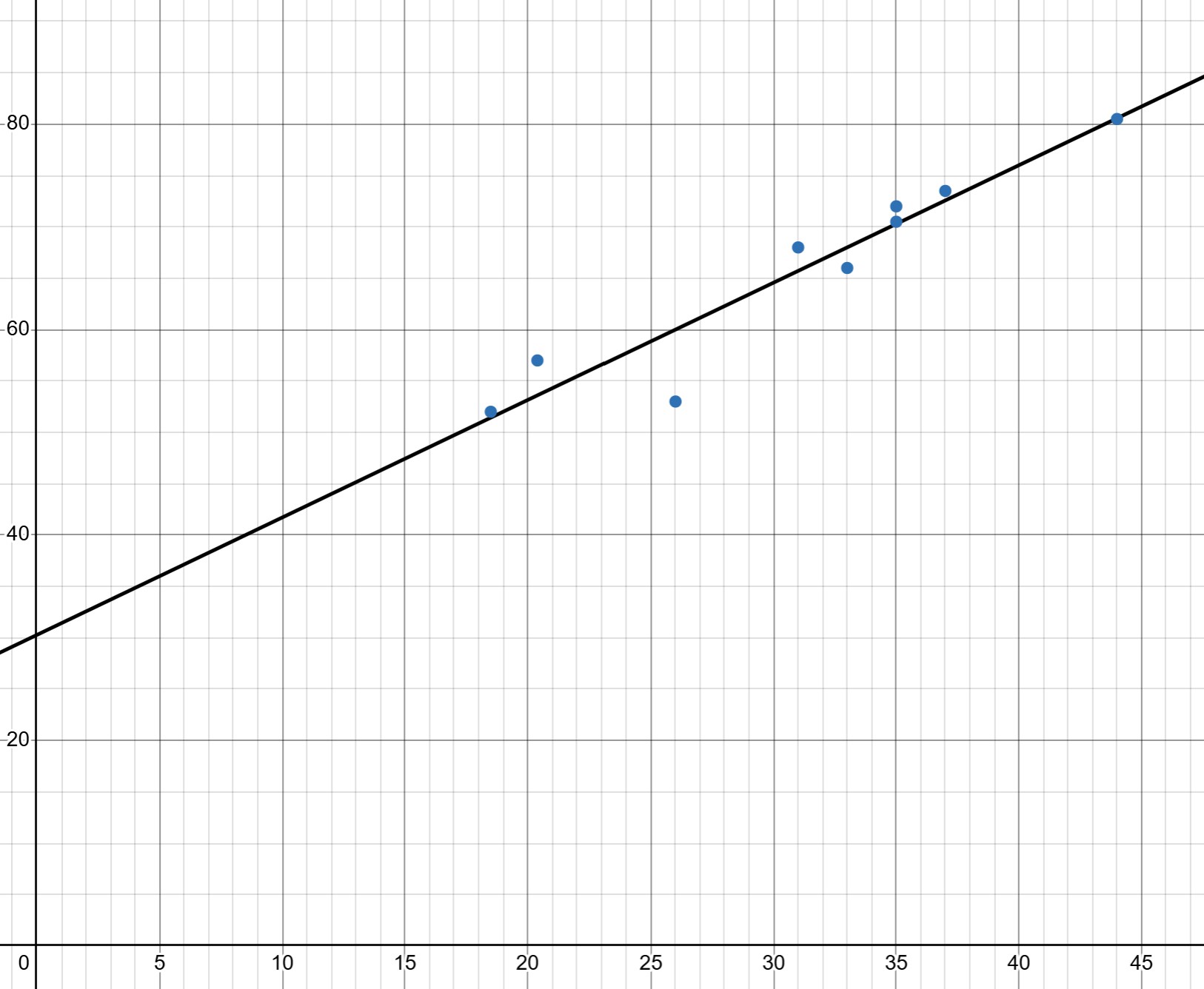 2 7 Fitting Linear Models To Data College Algebra For The Managerial