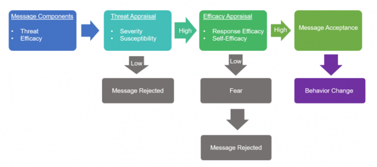Fear Appeals: The Extended Parallel Process Model – Persuasion Theory ...