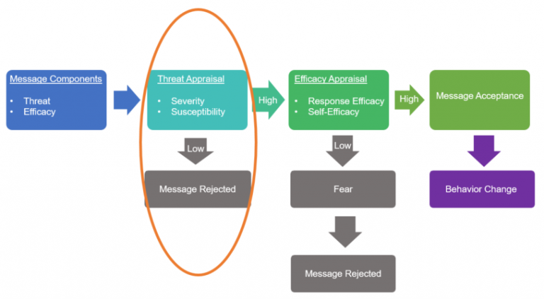 Fear Appeals: The Extended Parallel Process Model – Persuasion Theory ...