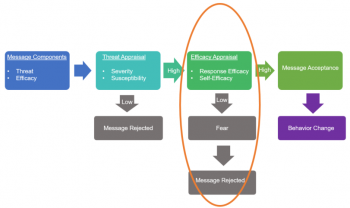 Fear Appeals: The Extended Parallel Process Model – Persuasion Theory ...