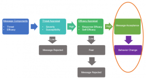 Fear Appeals: The Extended Parallel Process Model – Persuasion Theory ...