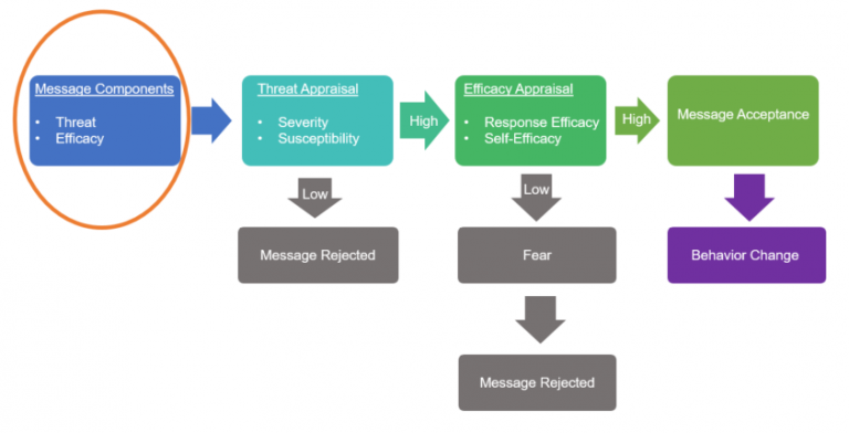 Fear Appeals: The Extended Parallel Process Model – Persuasion Theory ...